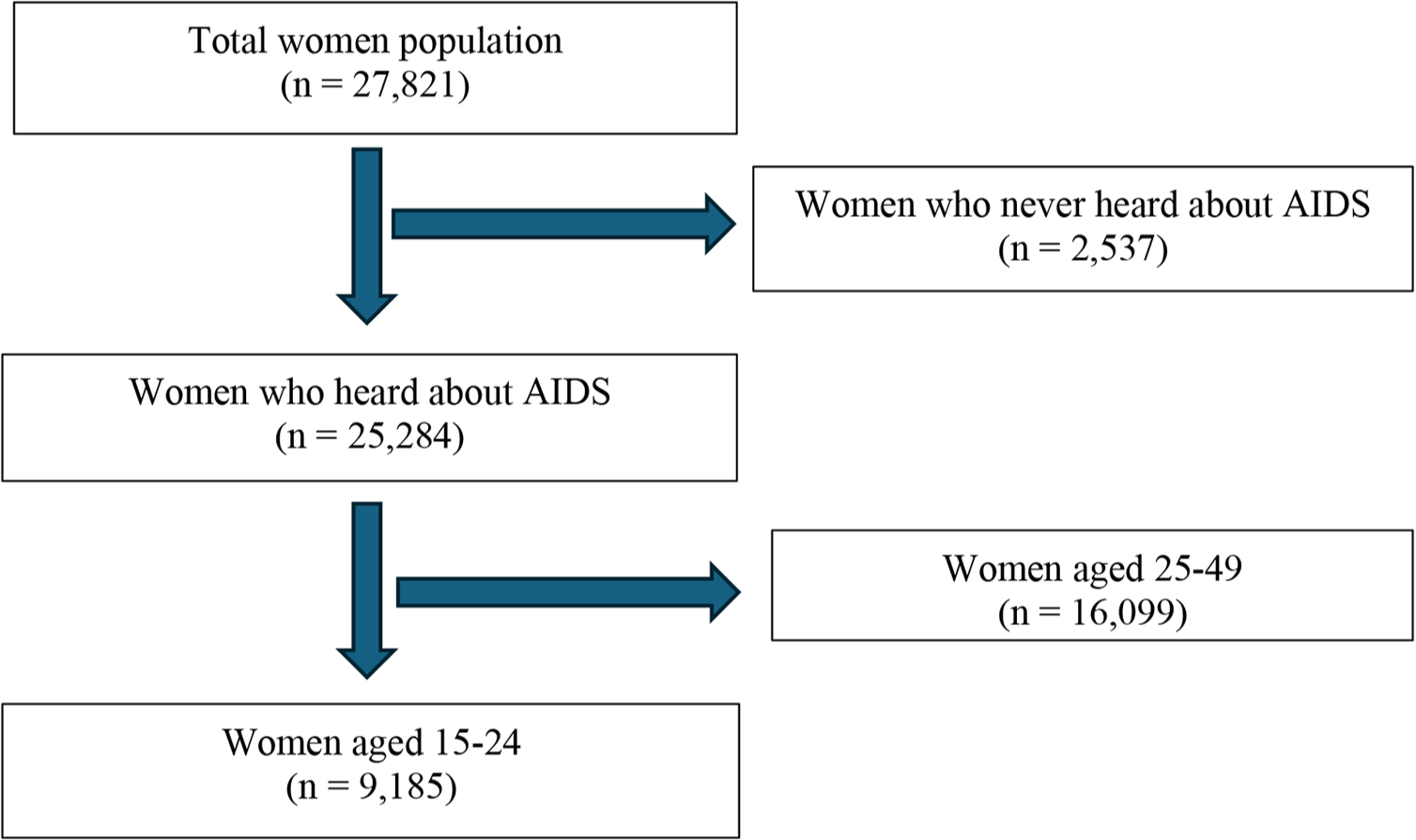 Human Immunodeficiency Virus (HIV) Knowledge and Stigma: Findings from ...